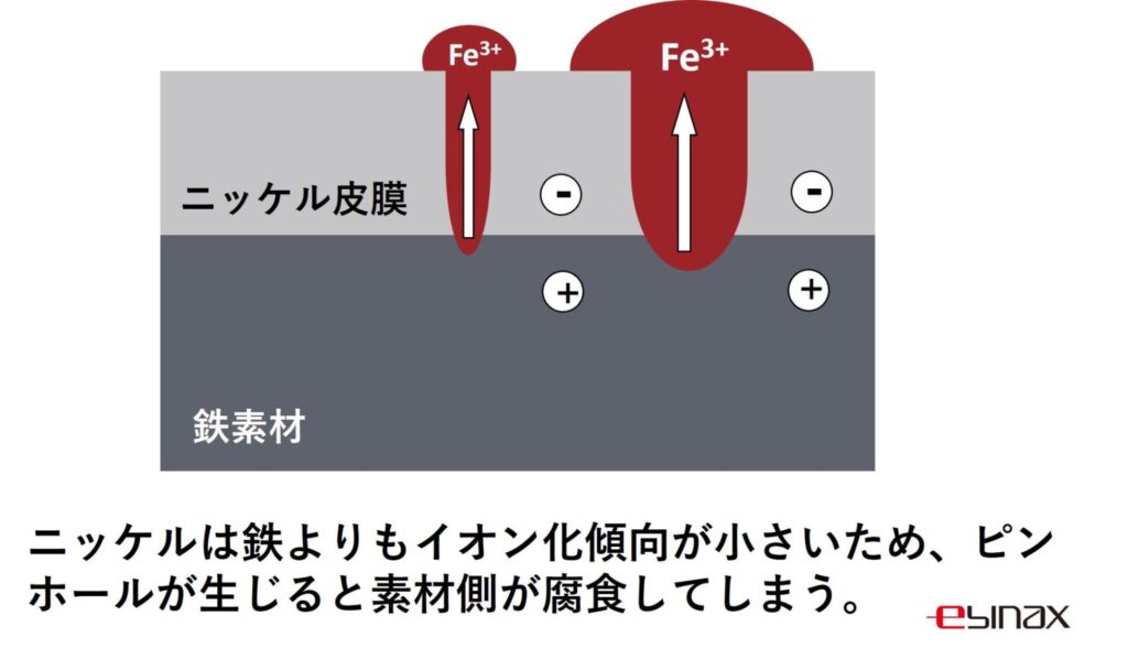 ニッケルメッキが錆びる原因とは？腐食を防ぐ方法をEBINAXが解説 - EBINAX株式会社